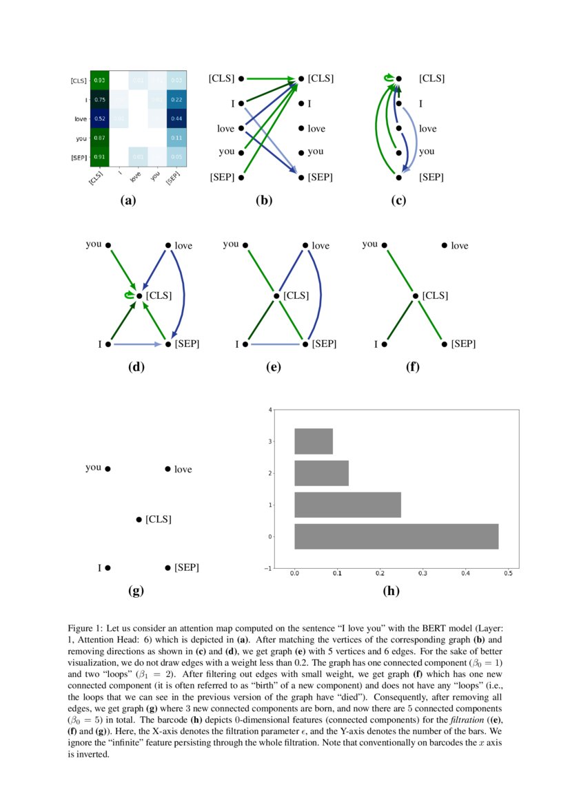 Artificial Text Detection Via Examining The Topology Of Attention Maps Deepai