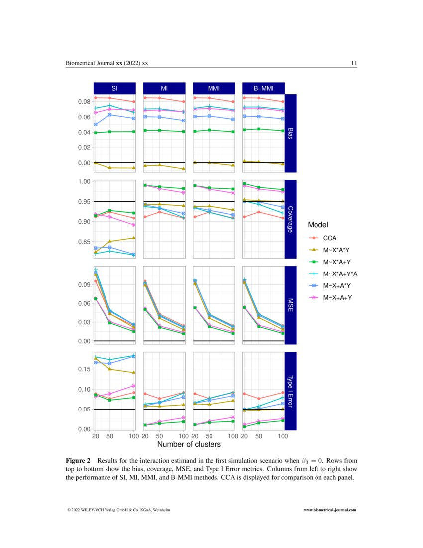 Assessing Treatment Effect Heterogeneity In The Presence Of Missing Effect Modifier Data In
