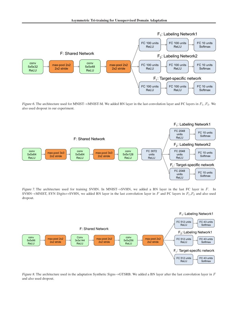 Asymmetric Tri-training for Unsupervised Domain Adaptation | DeepAI