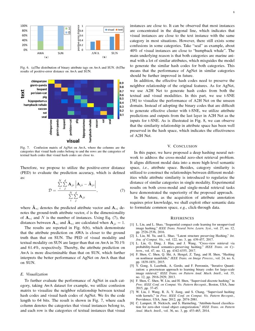 Attribute Guided Network For Cross Modal Zero Shot Hashing Deepai