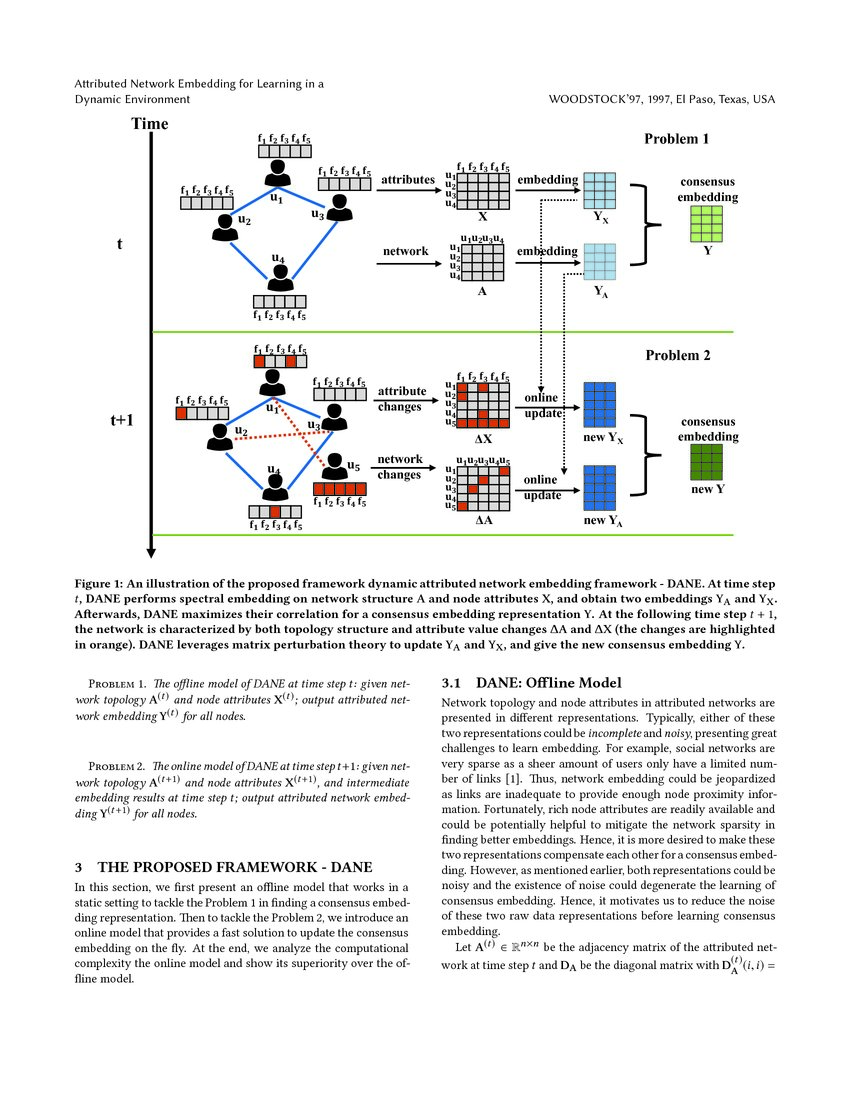Attributed Network Embedding for Learning in a Dynamic Environment | DeepAI