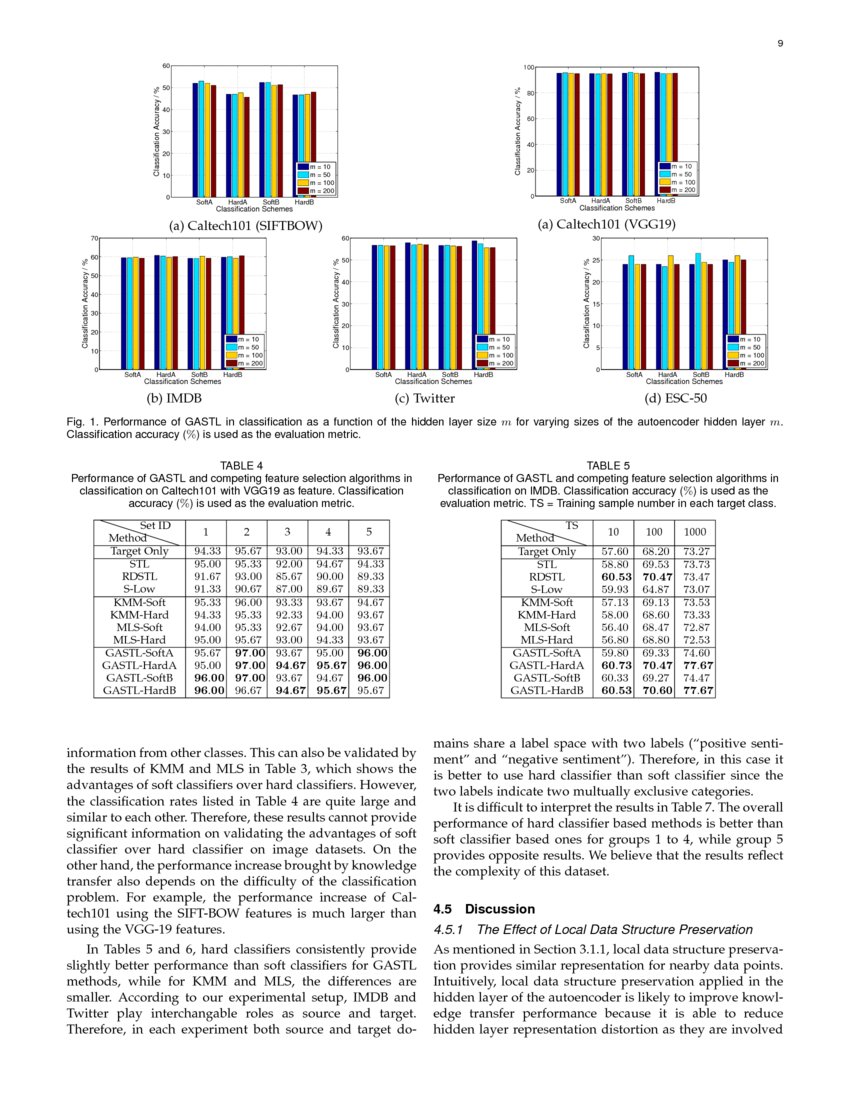 Autoencoder Based Sample Selection for Self-Taught Learning | DeepAI