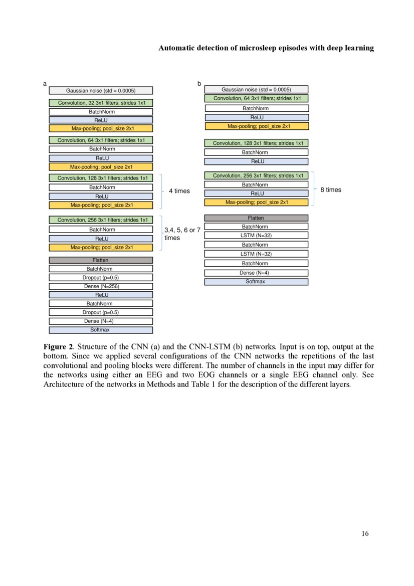 Automatic detection of microsleep episodes with deep learning | DeepAI