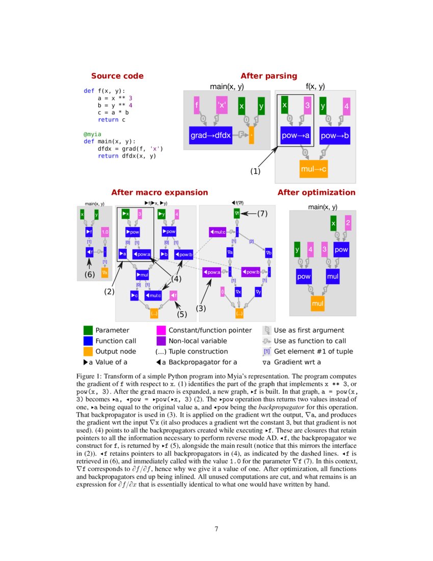 Automatic differentiation in ML: Where we are and where we should be going | DeepAI