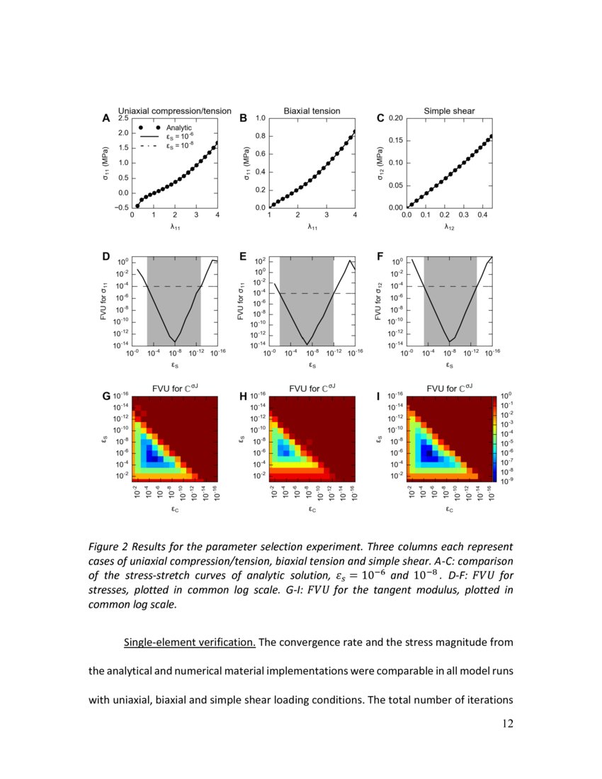 Automatic finite element implementation of hyperelastic material with a double numerical ...