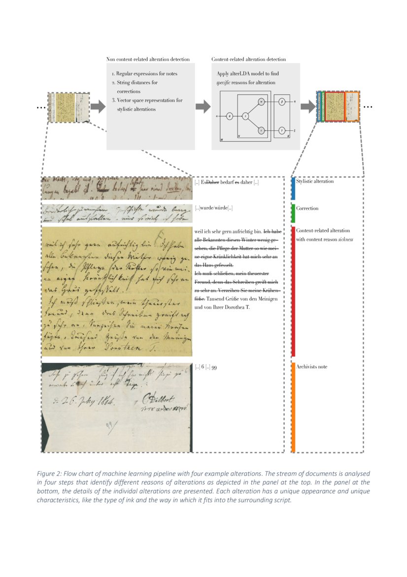 Automatic Identification of Types of Alterations in Historical ...