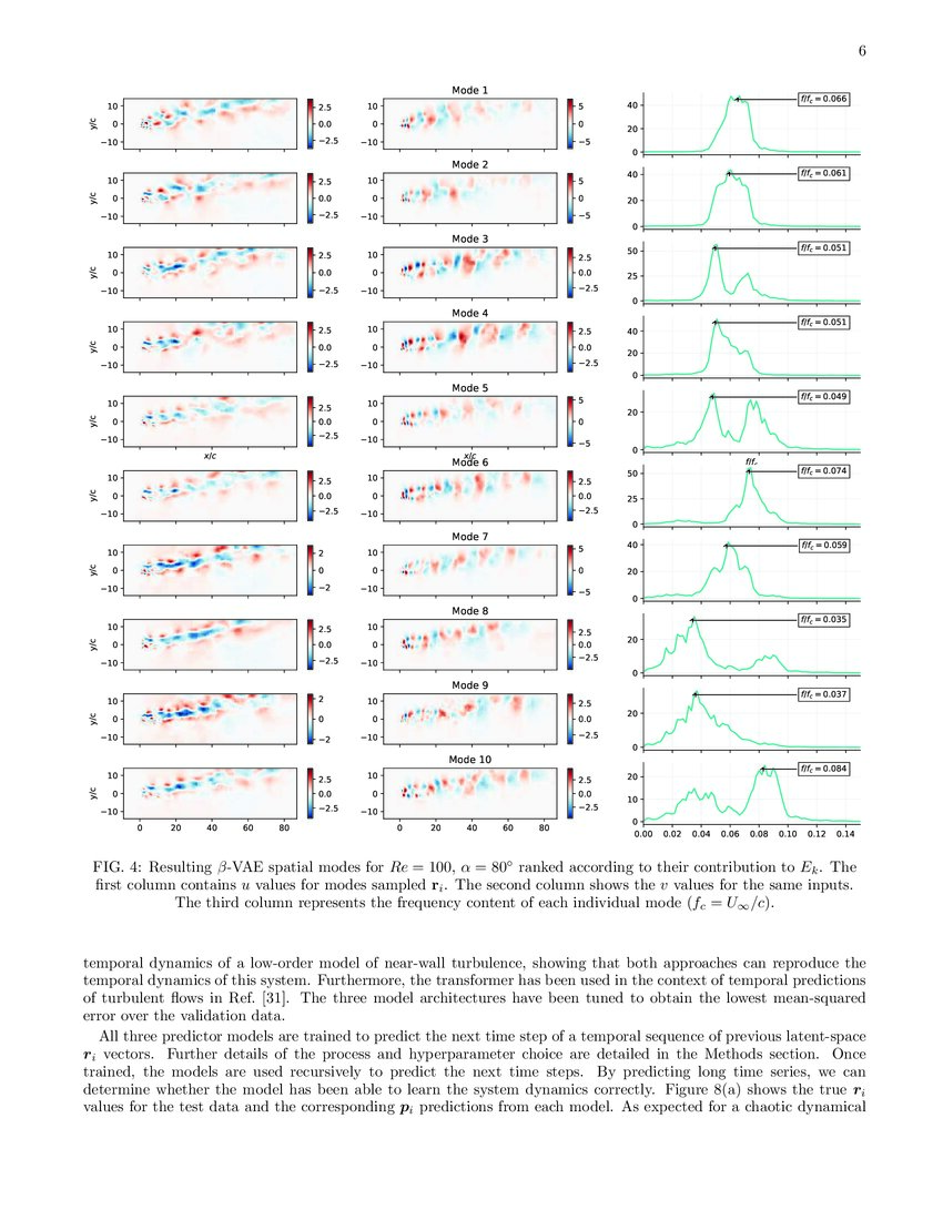 β Variational Autoencoders And Transformers For Reduced Order Modelling Of Fluid Flows Deepai