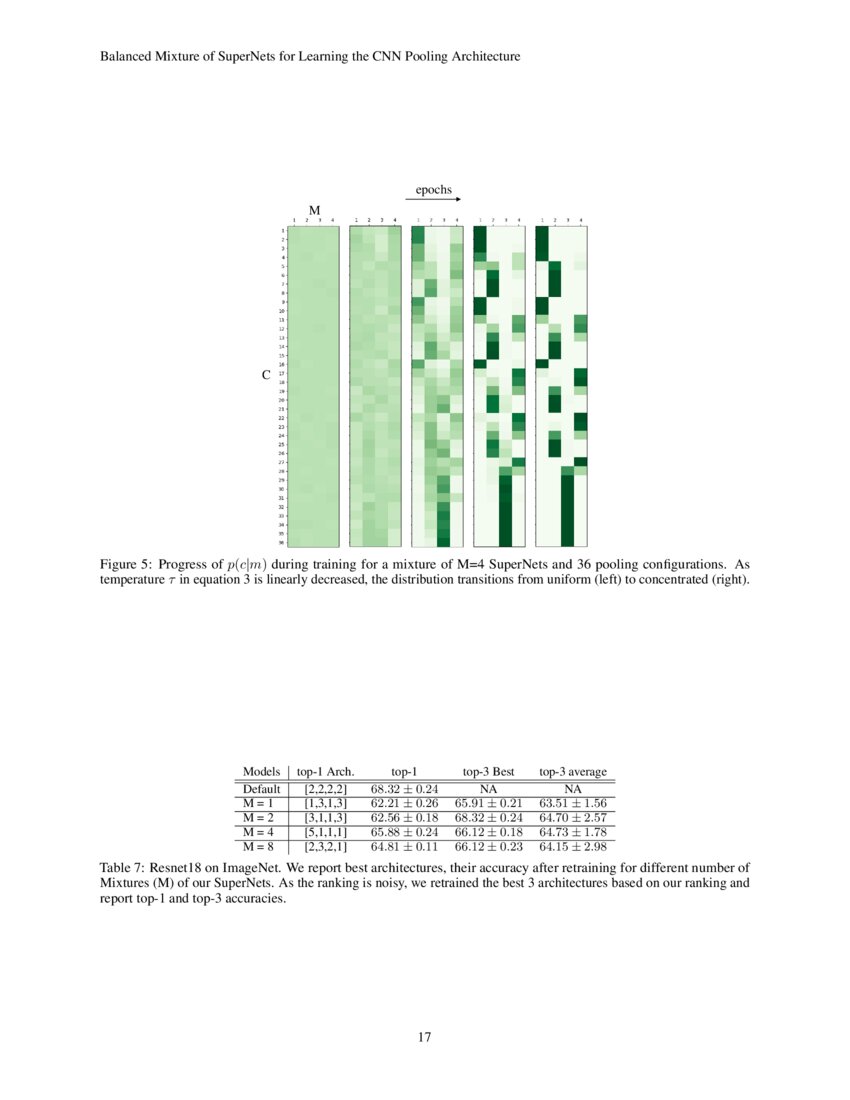 Balanced Mixture Of Supernets For Learning The Cnn Pooling Architecture