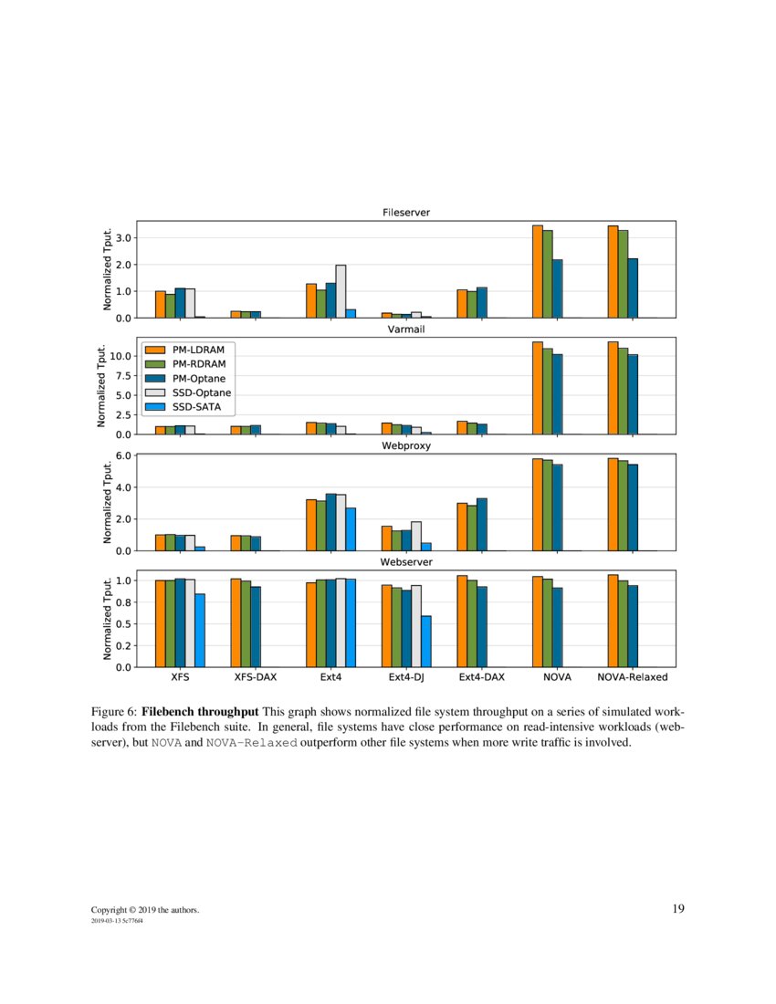 Basic Performance Measurements of the Intel Optane DC Persistent Memory ...