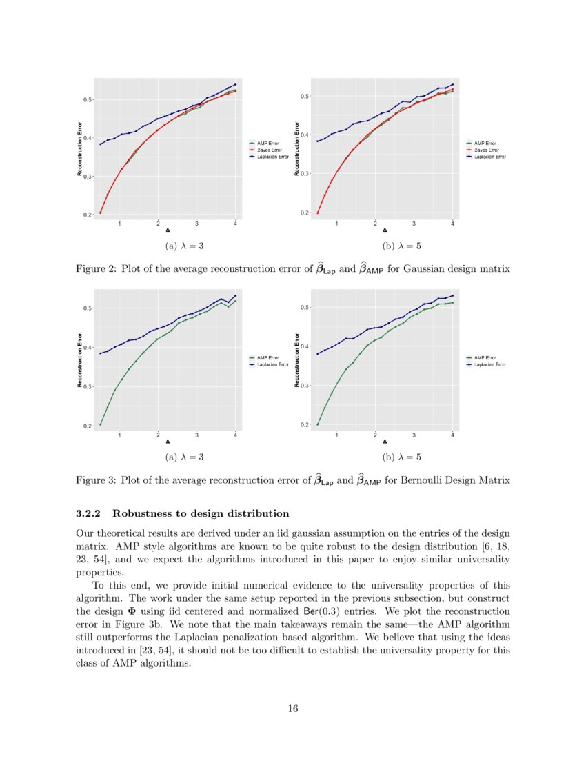 Bayes optimal learning in high-dimensional linear regression with network side information | DeepAI