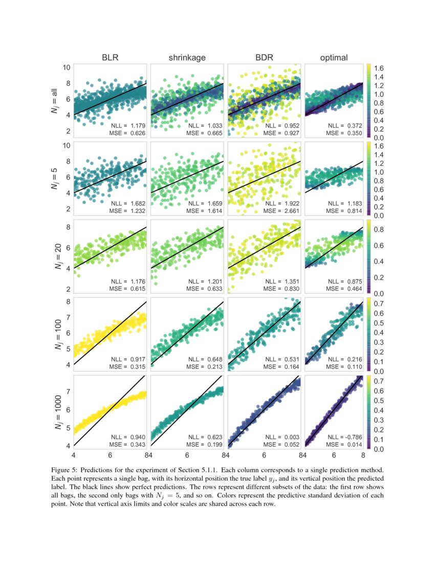 Bayesian Approaches To Distribution Regression Deepai
