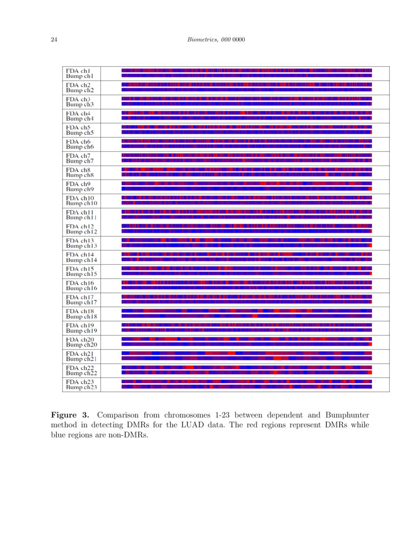 Bayesian Functional Data Analysis over Dependent Regions and Its ...
