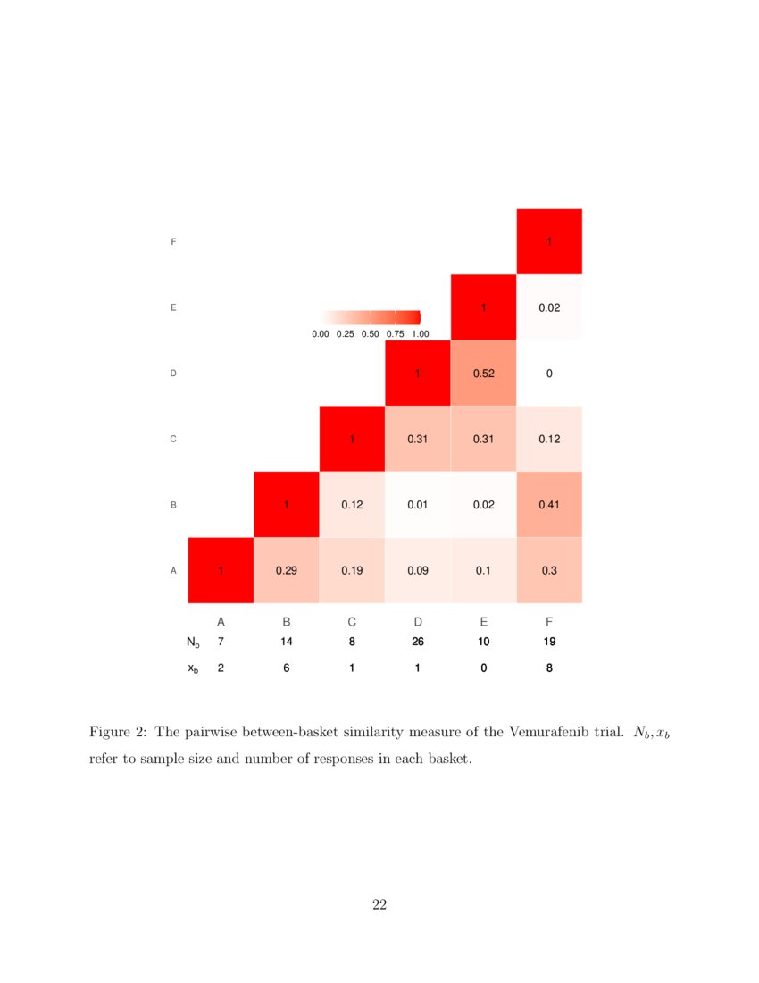 Bayesian local exchangeability design for phase II basket trials | DeepAI