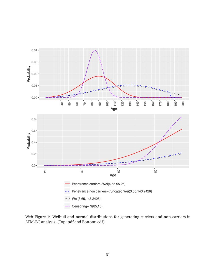 Bayesian Meta-Analysis of Penetrance for Cancer Risk | DeepAI