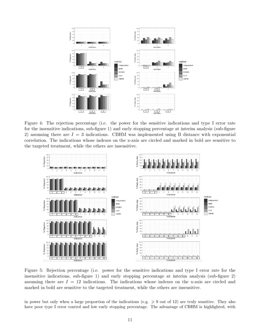 Bayesian Methods for the Analysis of Early-Phase Oncology Basket Trials with Information ...