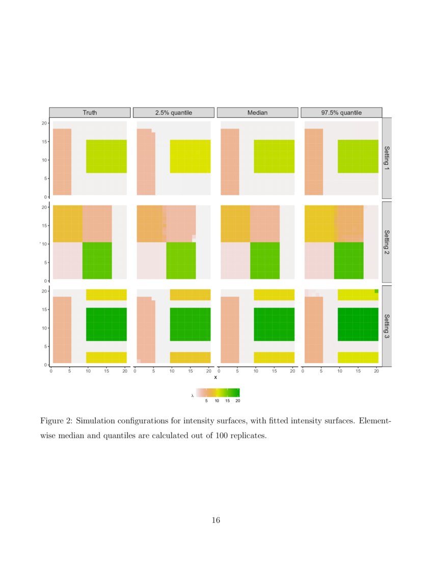 Bayesian Nonparametric Estimation For Point Processes With Spatial