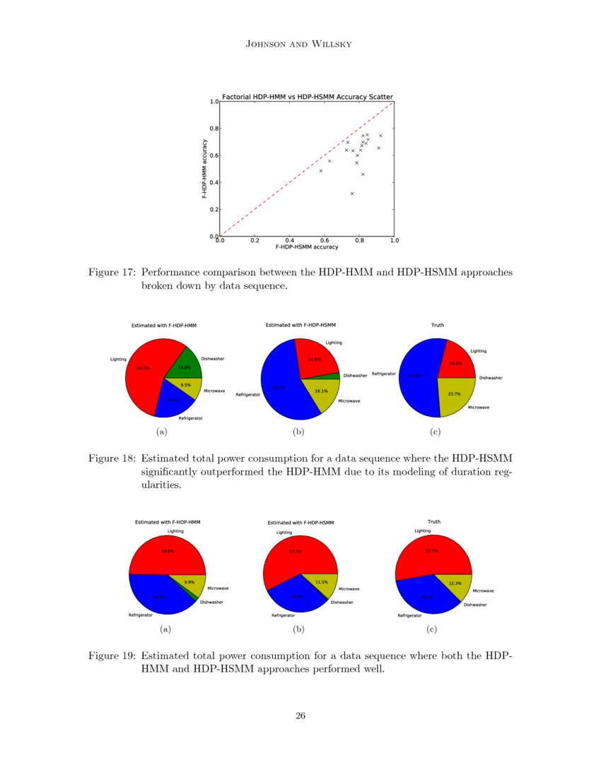 Bayesian Nonparametric Hidden Semi Markov Models Deepai