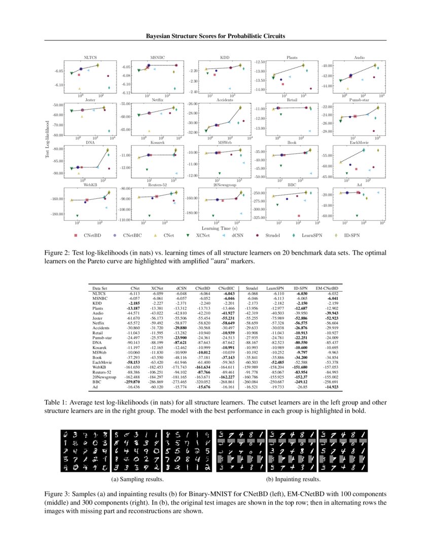 Bayesian Structure Scores for Probabilistic Circuits | DeepAI