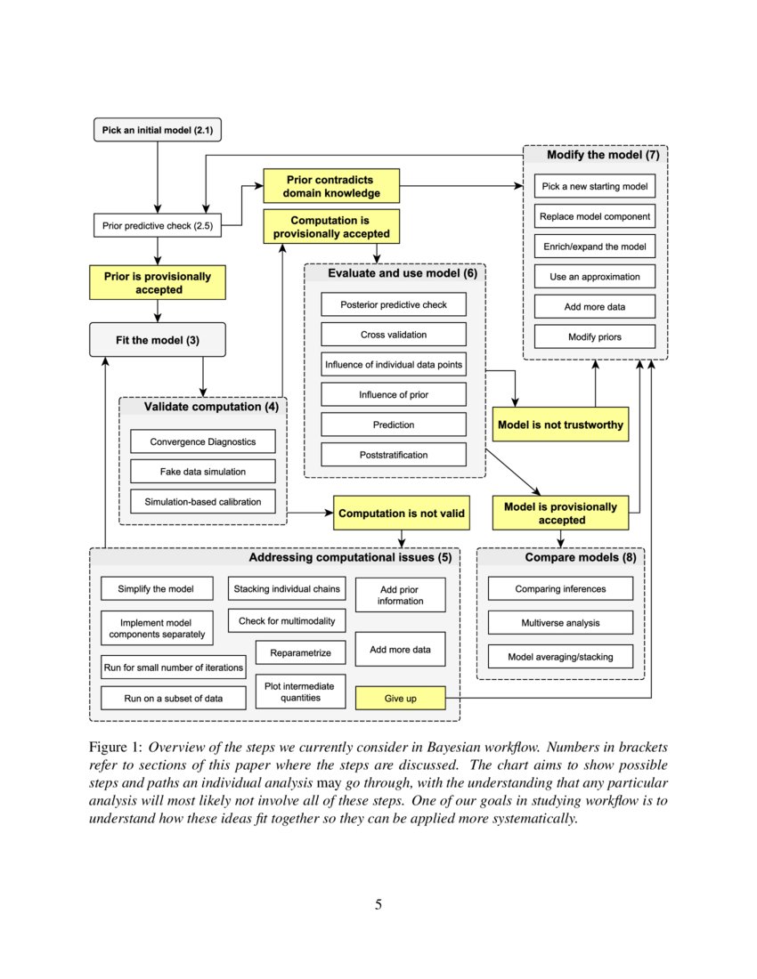 Bayesian Workflow Deepai