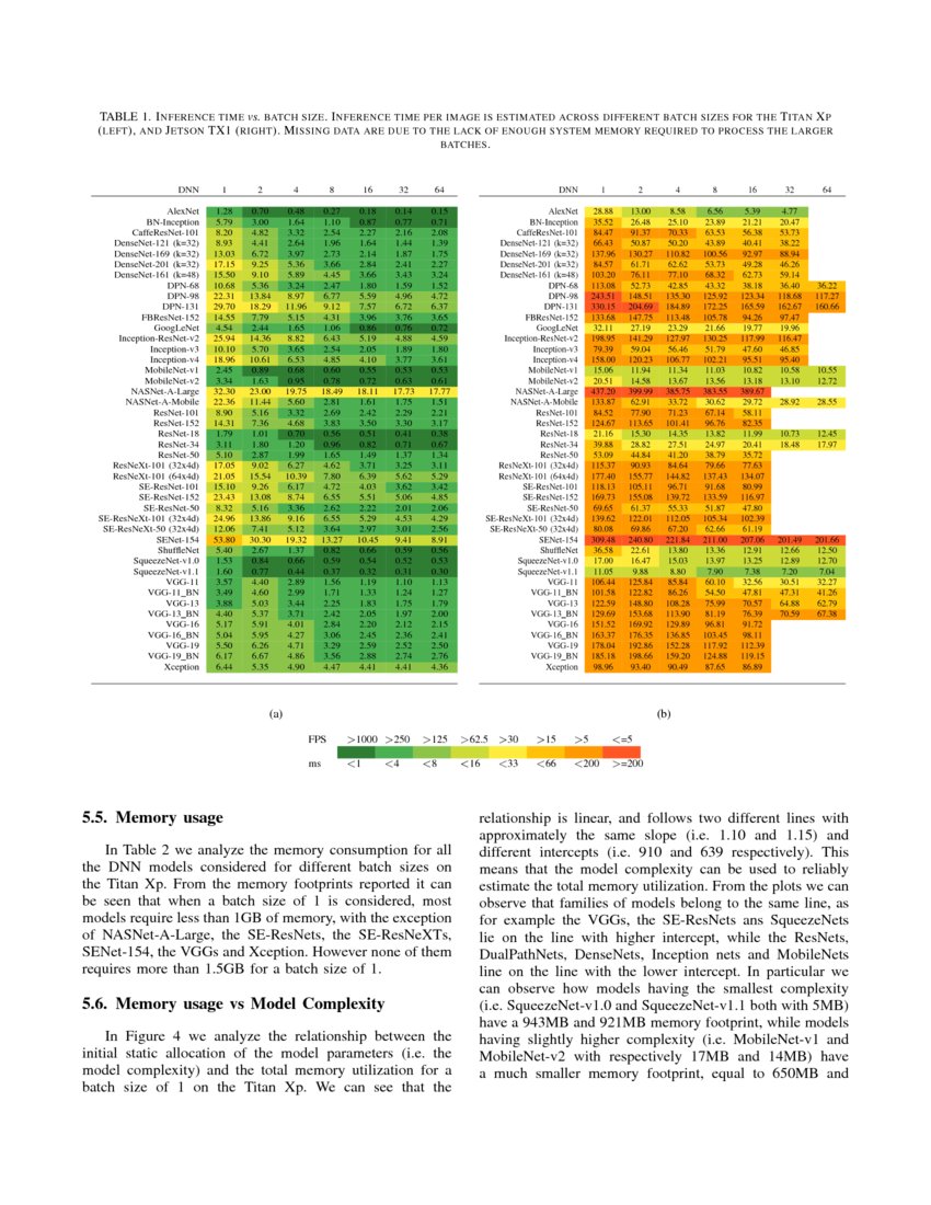 Benchmark Analysis of Representative Deep Neural Network Architectures | DeepAI