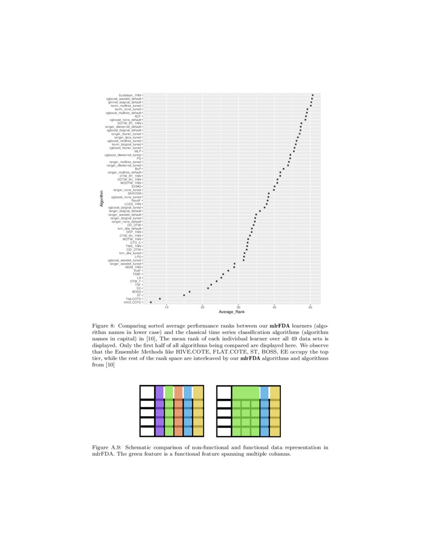 Benchmarking time series classification – Functional data vs machine ...