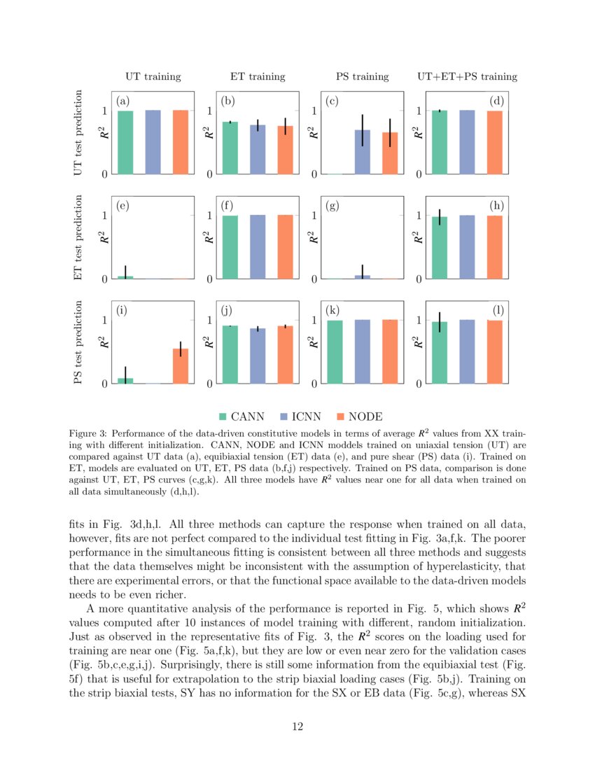Benchmarks for physics-informed data-driven hyperelasticity | DeepAI