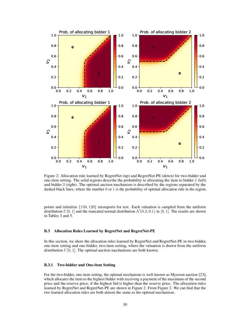 Benefits of Permutation-Equivariance in Auction Mechanisms | DeepAI