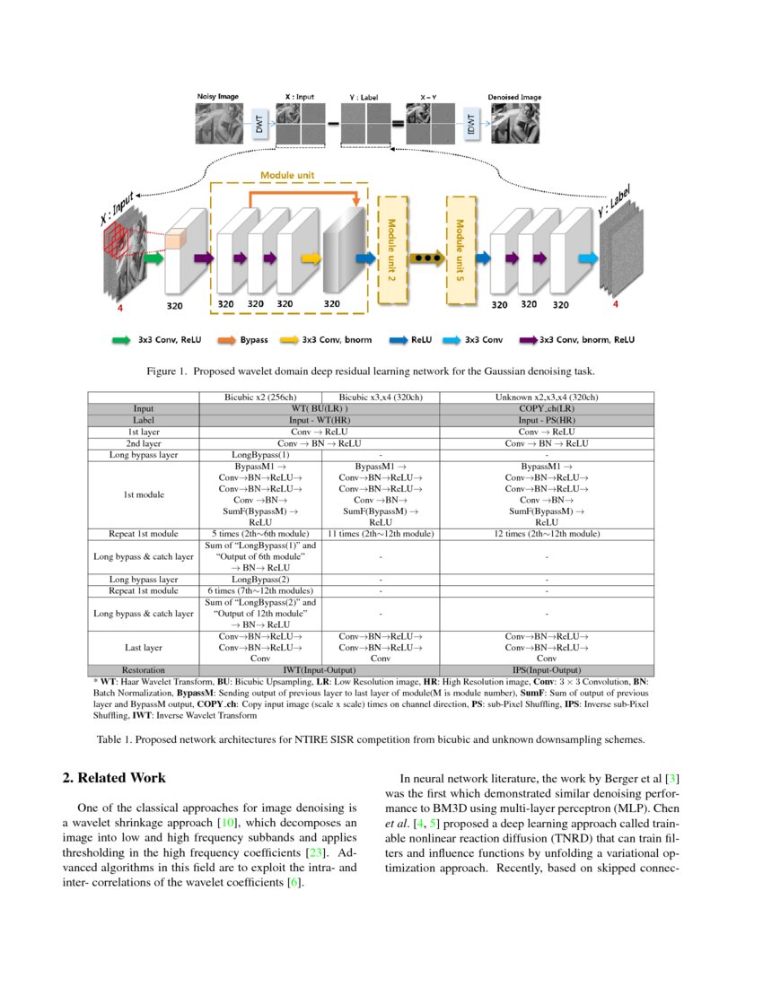 Beyond Deep Residual Learning For Image Restoration Persistent Homology Guided Manifold