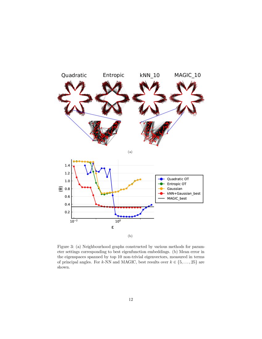 Beyond Knn Adaptive Sparse Neighborhood Graphs Via Optimal Transport Deepai