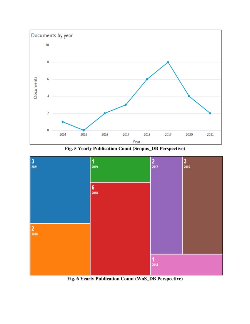 Biblio Analysis Of Cohort Intelligence Ci Algorithm And Its Allied Applications From Scopus