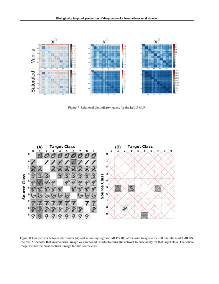Biologically Inspired Protection Of Deep Networks From Adversarial Attacks Deepai 