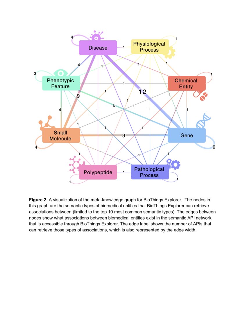 BioThings Explorer: a query engine for a federated knowledge graph of biomedical APIs | DeepAI