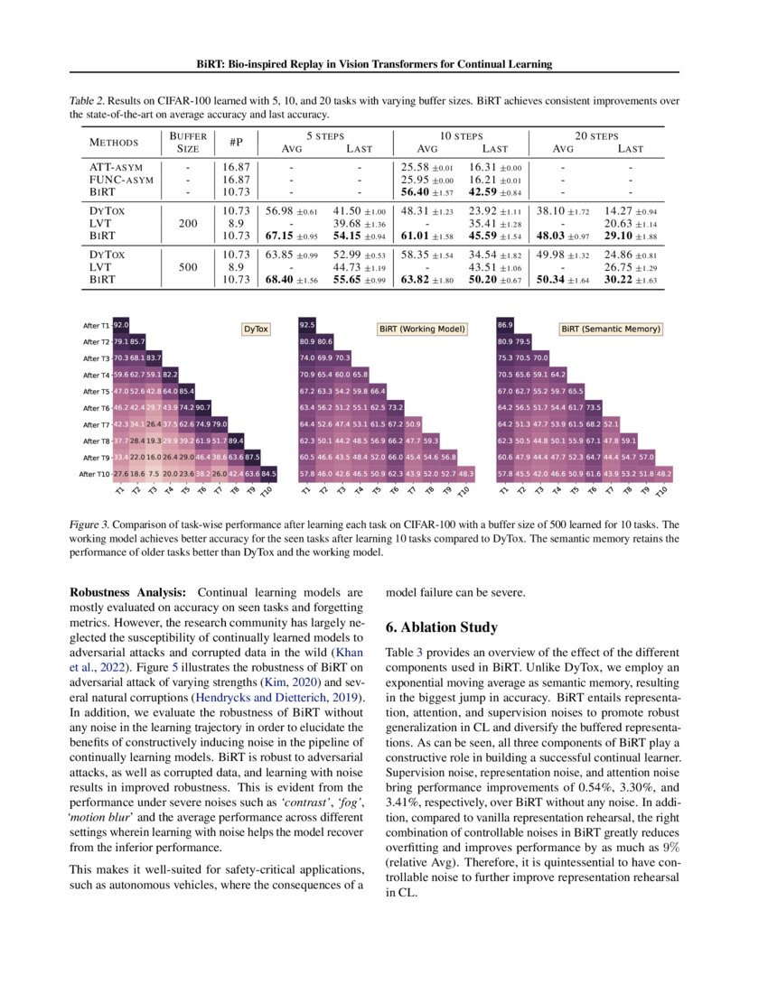 BiRT: Bio-inspired Replay in Vision Transformers for Continual Learning | DeepAI