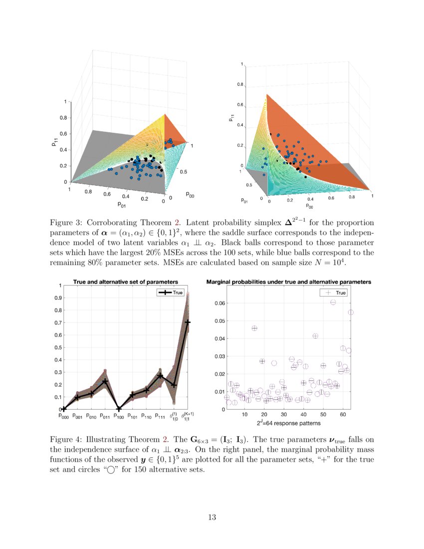 Blessing of Dependence: Identifiability and Geometry of Discrete Models with Multiple Binary ...