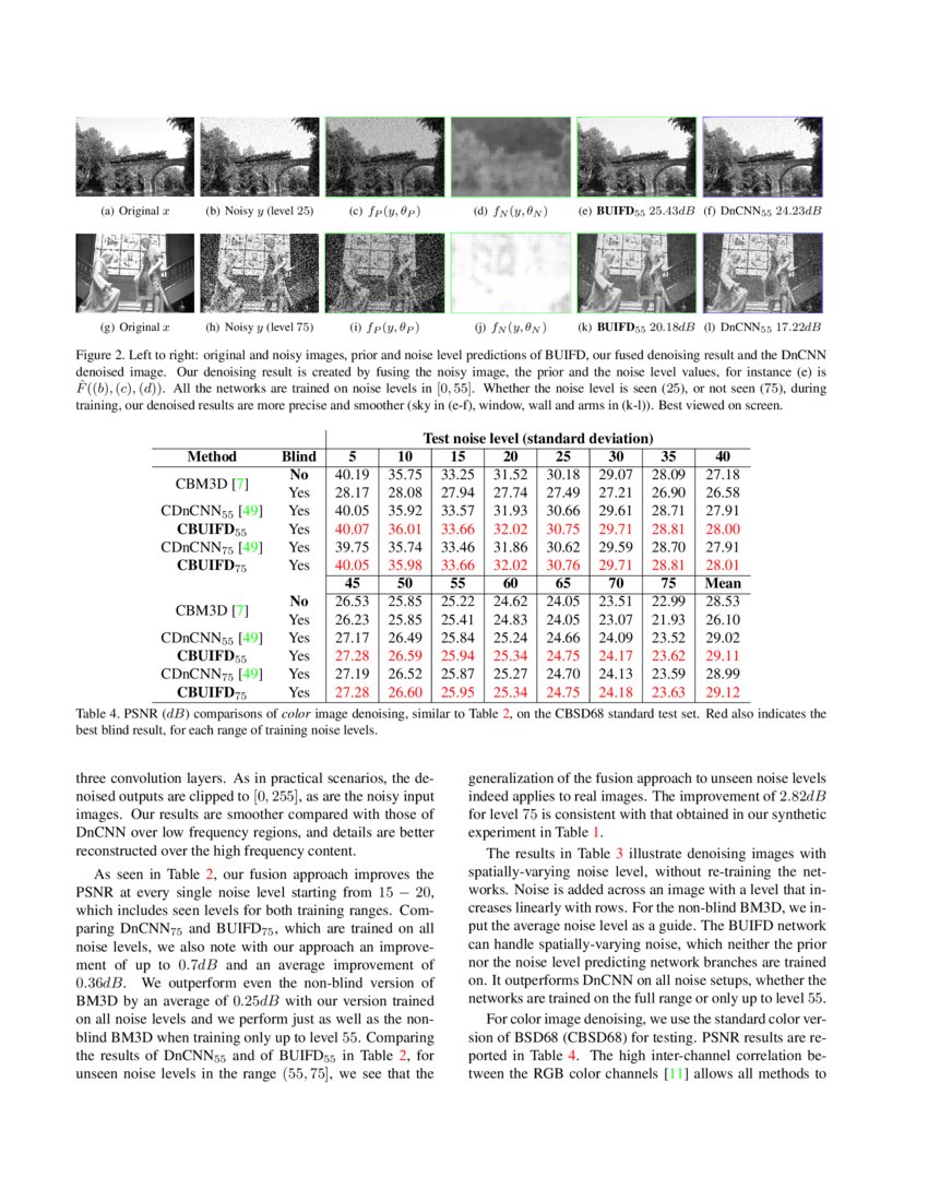 Blind Universal Bayesian Image Denoising With Gaussian Noise Level Learning Deepai