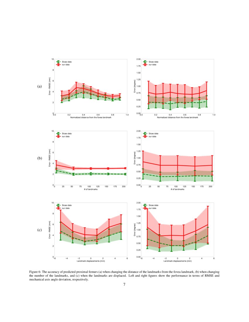 Bone Surface Reconstruction And Clinical Features Estimation From Sparse Landmarks And