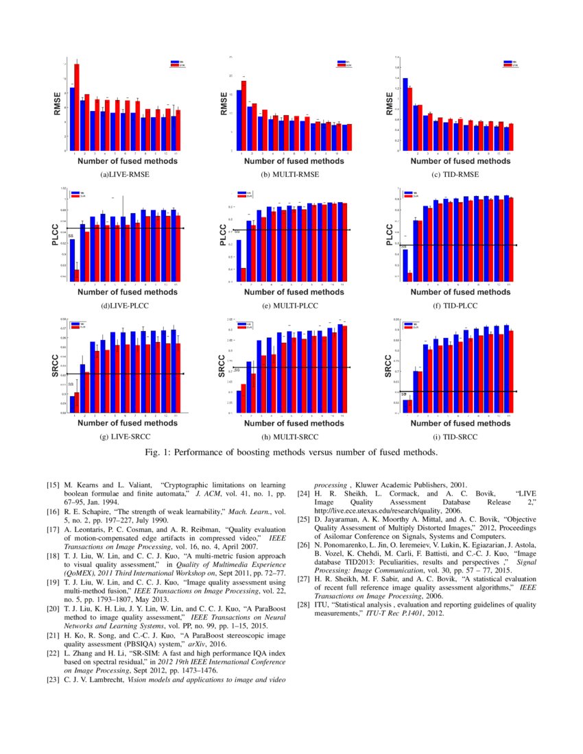 Boosting in Image Quality Assessment | DeepAI