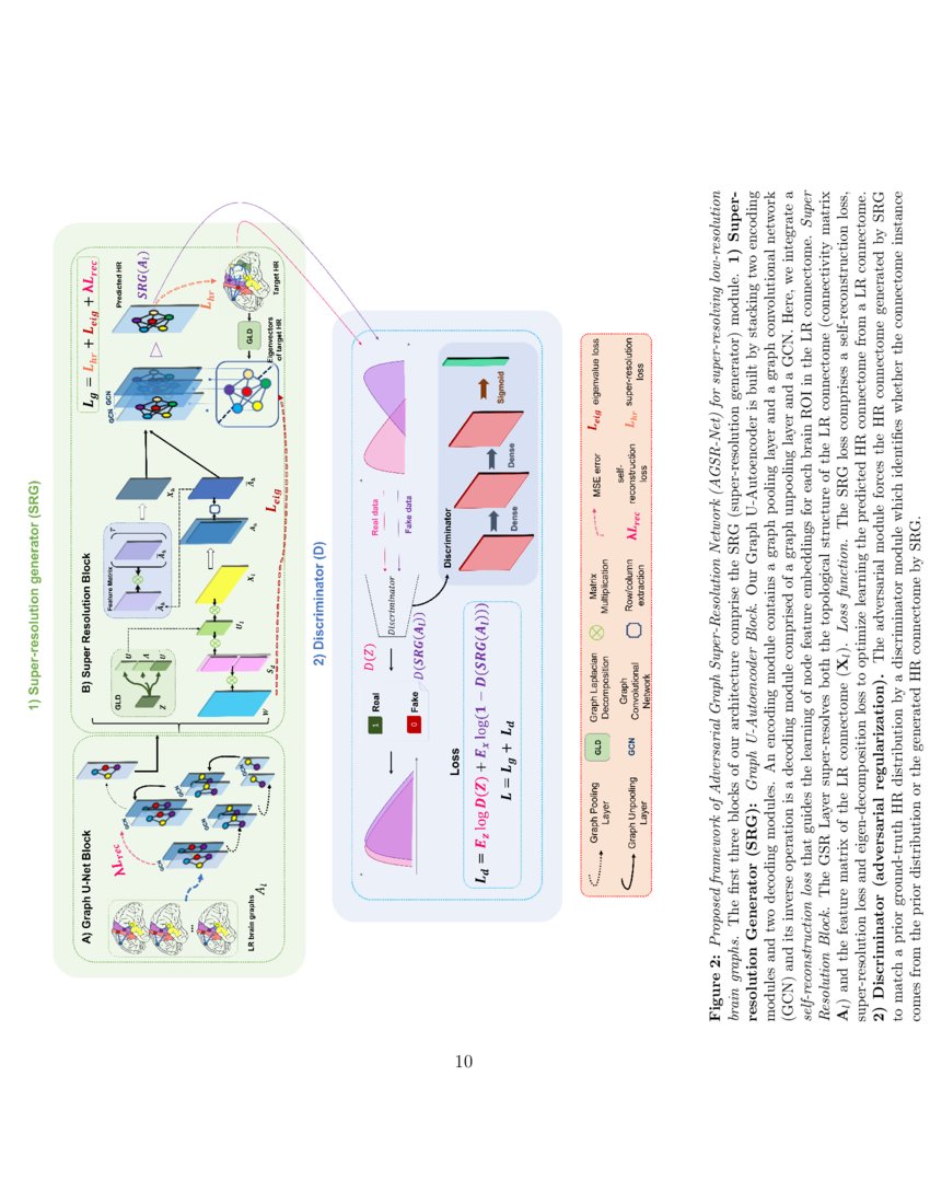 Brain Graph Super Resolution Using Adversarial Graph Neural Network With Application To