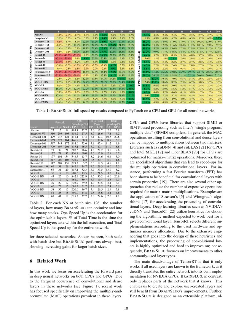 BrainSlug: Transparent Acceleration of Deep Learning Through Depth-First Parallelism | DeepAI
