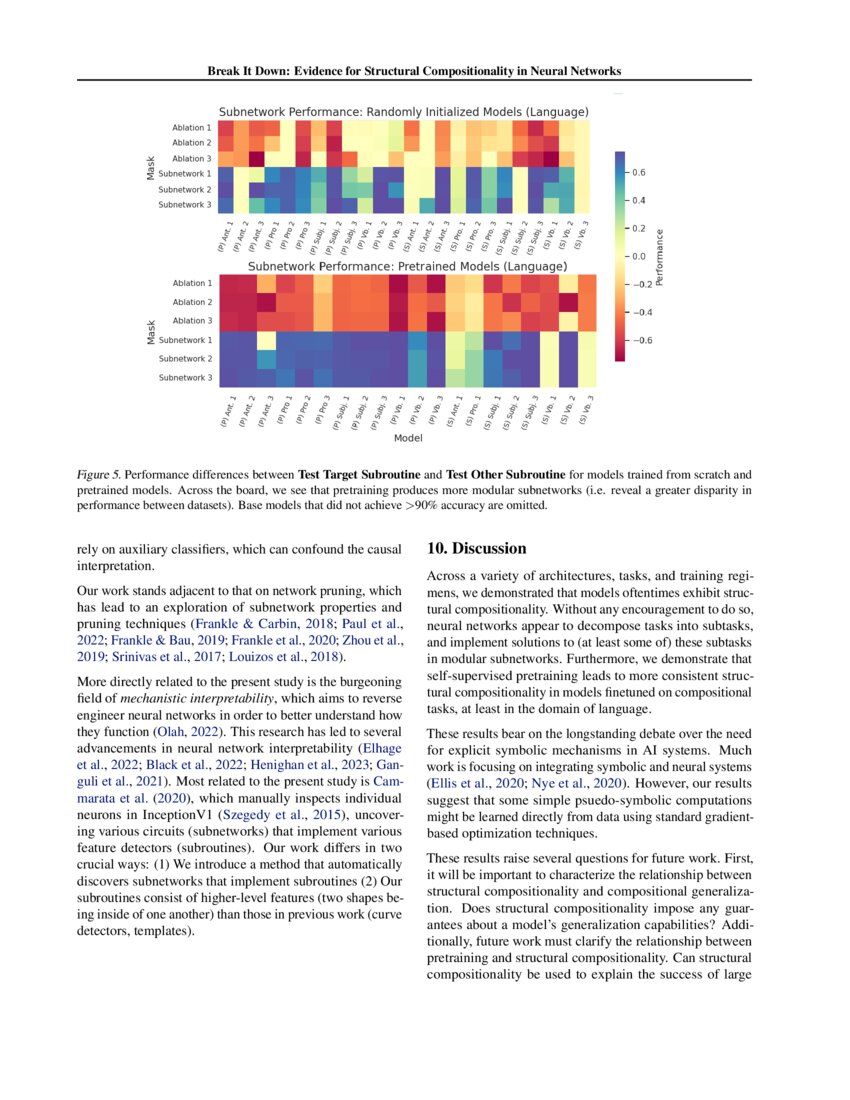Break It Down: Evidence for Structural Compositionality in Neural Networks | DeepAI