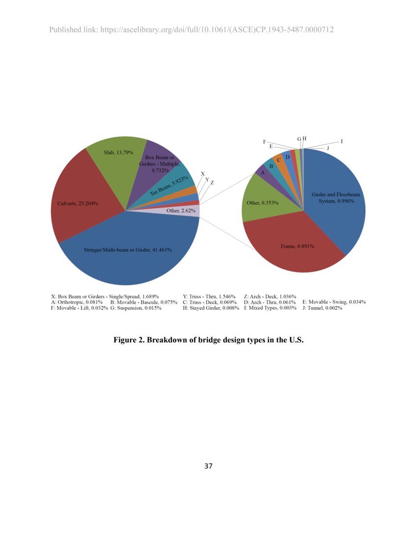 Bridge type classification: supervised learning on a modified NBI ...