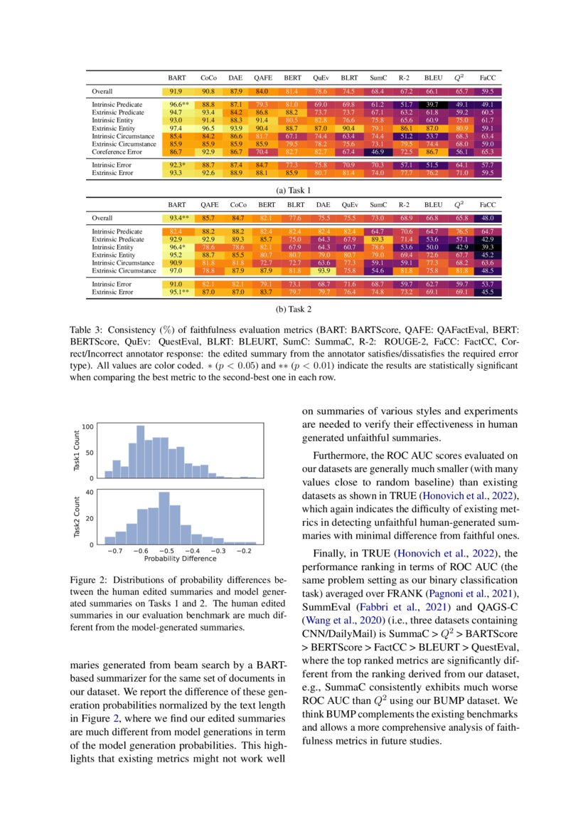 Bump A Benchmark Of Unfaithful Minimal Pairs For Meta Evaluation Of