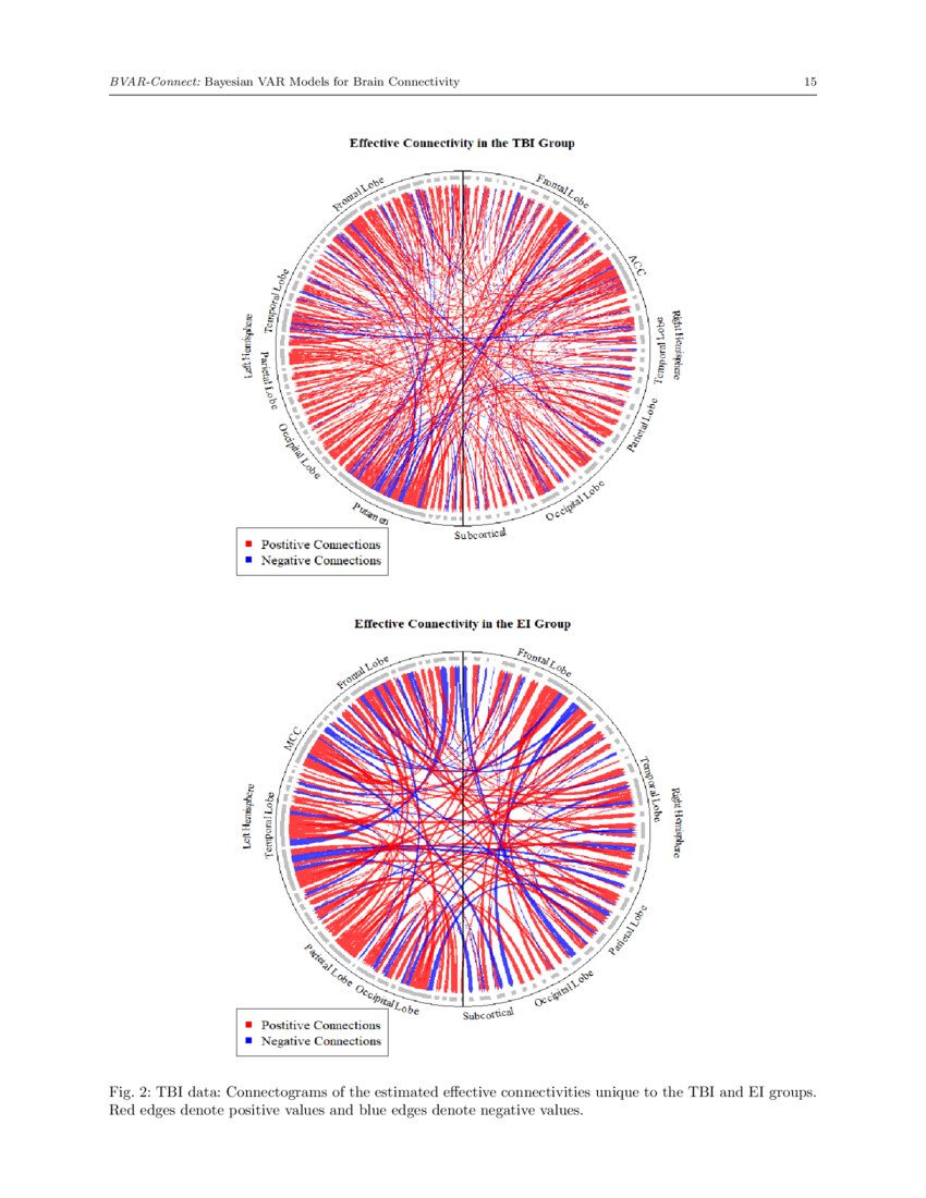 Bvar Connect A Variational Bayes Approach To Multi Subject Vector