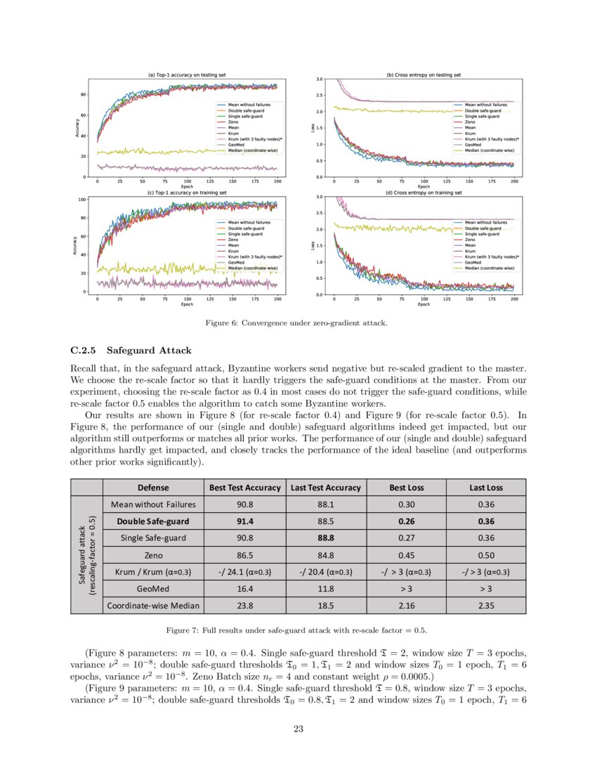 Byzantine Resilient Non Convex Stochastic Gradient Descent Deepai 2446