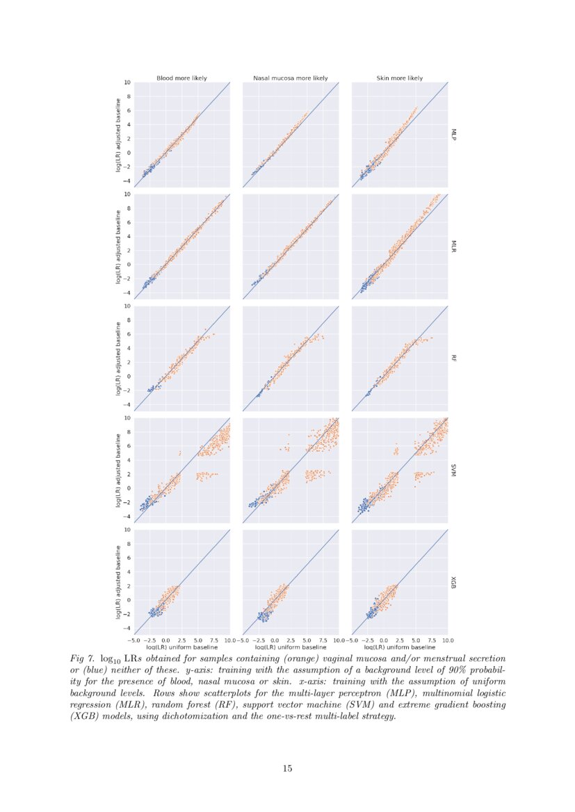 Calculating LRs for presence of body fluids from mRNA assay data in ...