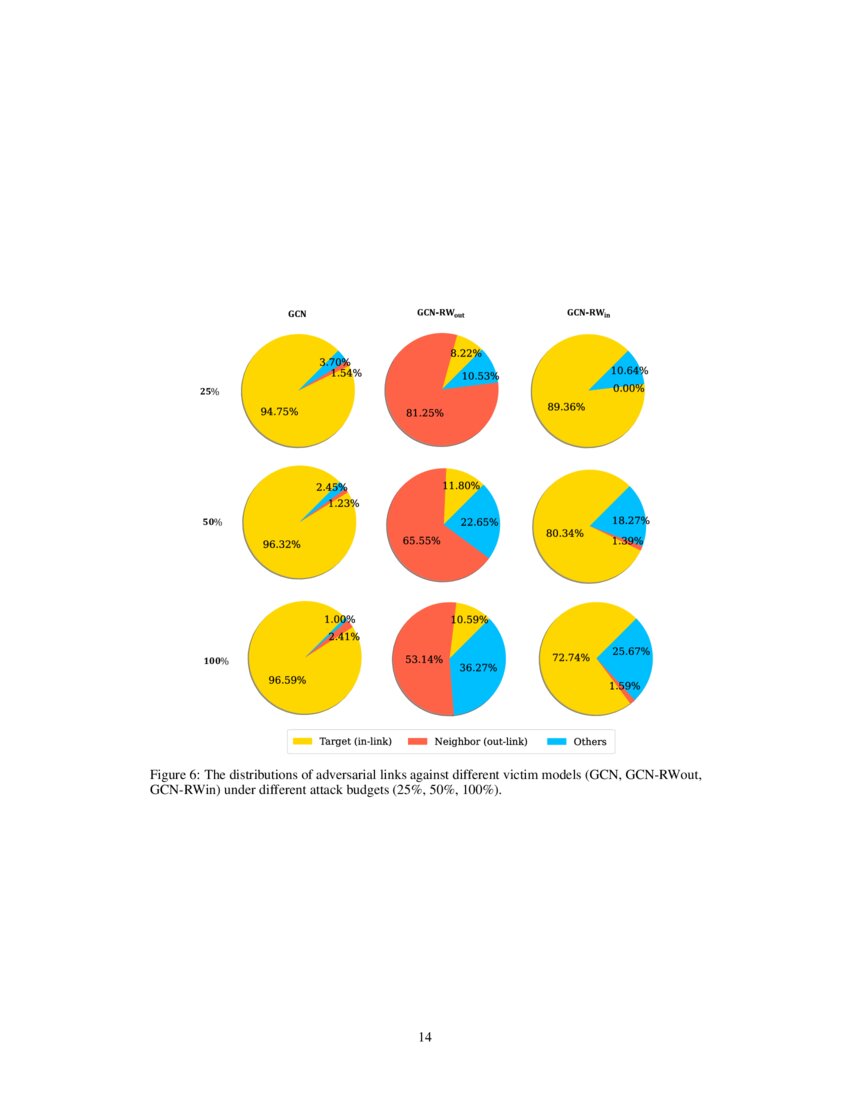 Can Directed Graph Neural Networks Be Adversarially Robust Deepai