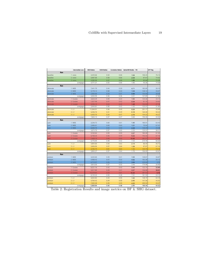 Can representation learning for multimodal image registration be improved by supervision of ...
