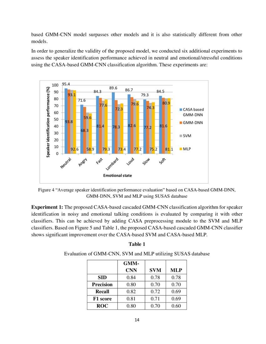 Casa Based Speaker Identification Using Cascaded Gmm Cnn Classifier In Noisy And Emotional