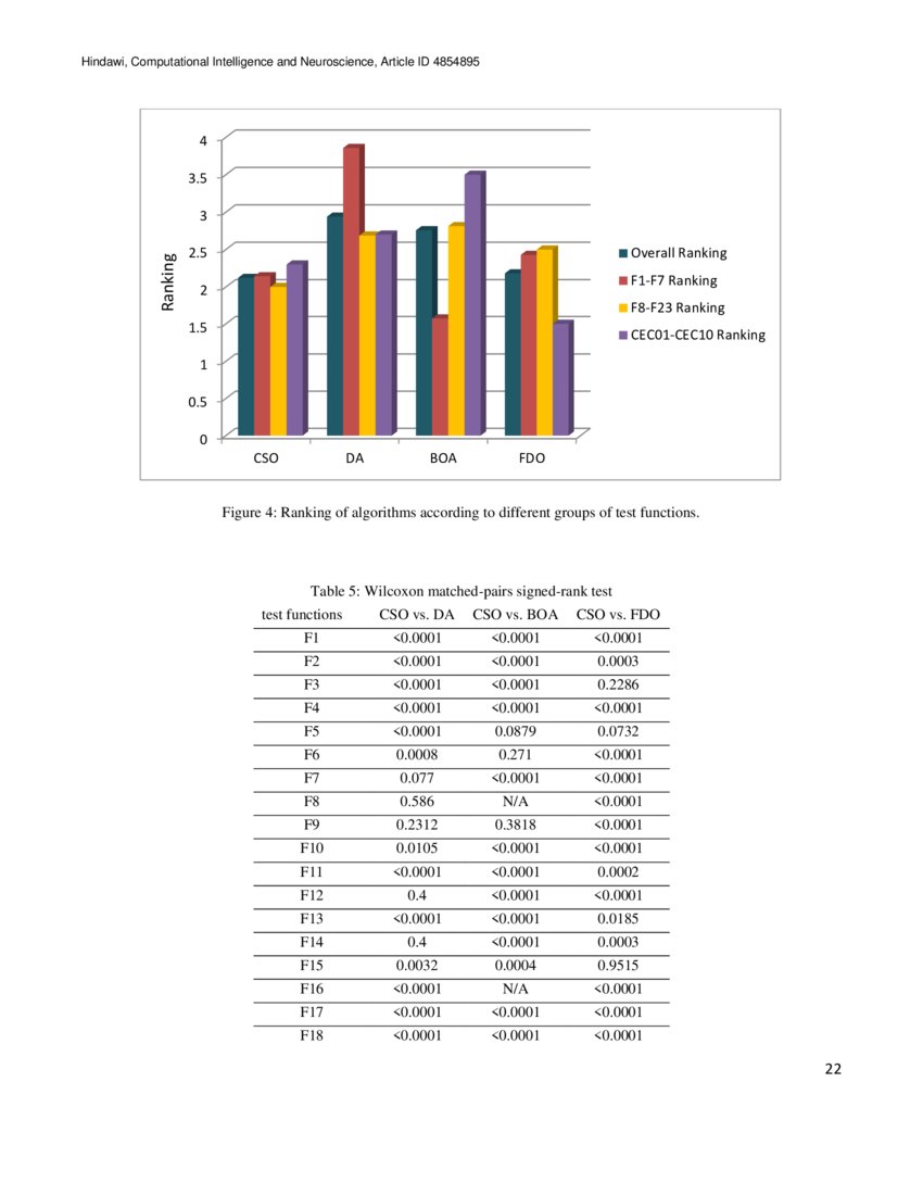 Cat Swarm Optimization Algorithm A Survey And Performance Evaluation 4716