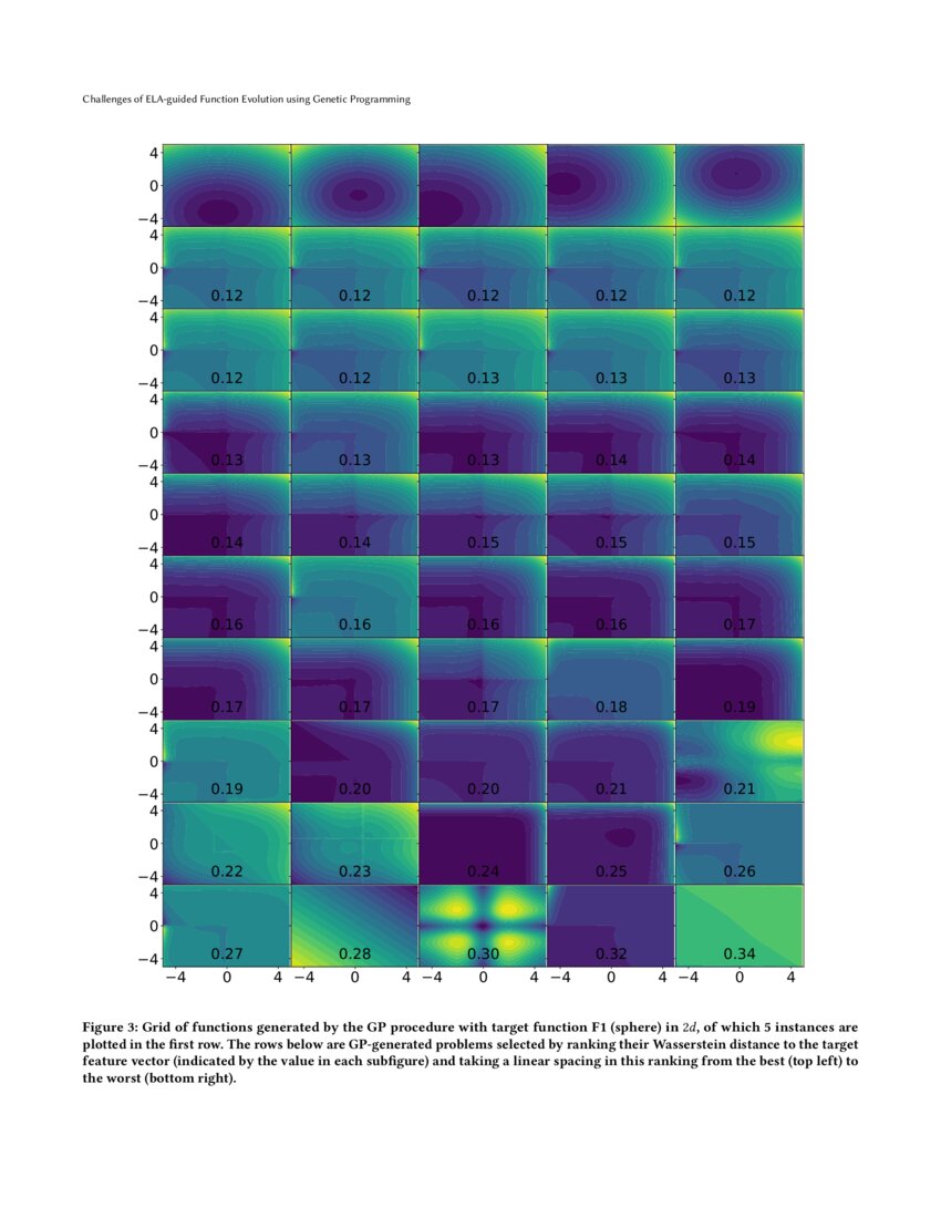 Challenges of ELA-guided Function Evolution using Genetic Programming | DeepAI